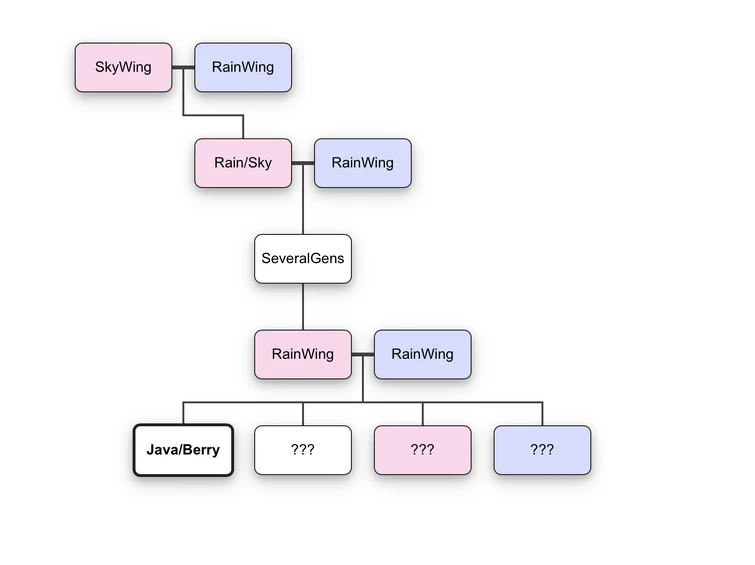 Java family tree | Fandom