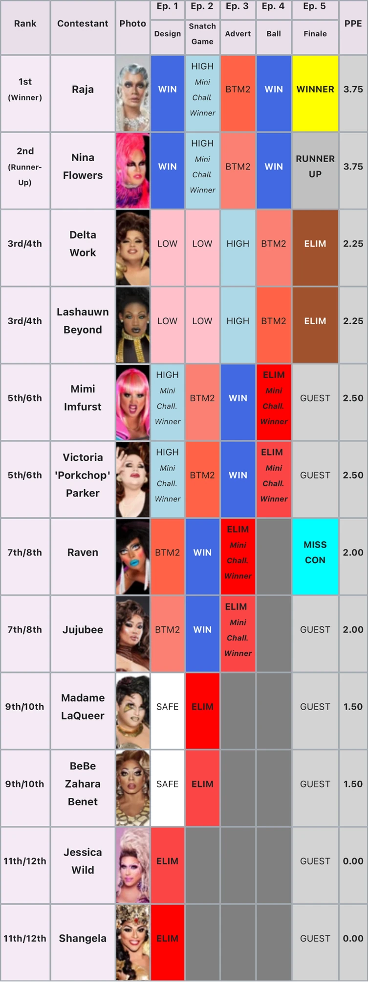 Drag Race Simulator’s Drag Race: All Stars: Season 1 | Fandom