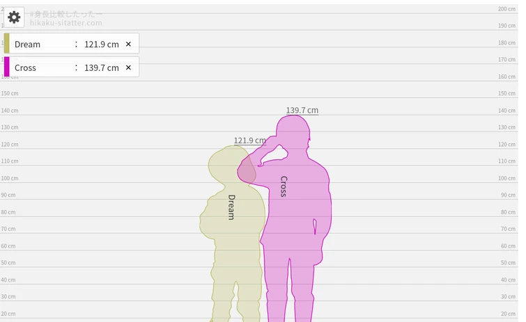 I had to find out if this is true so, Ink's height compared to everyone ...