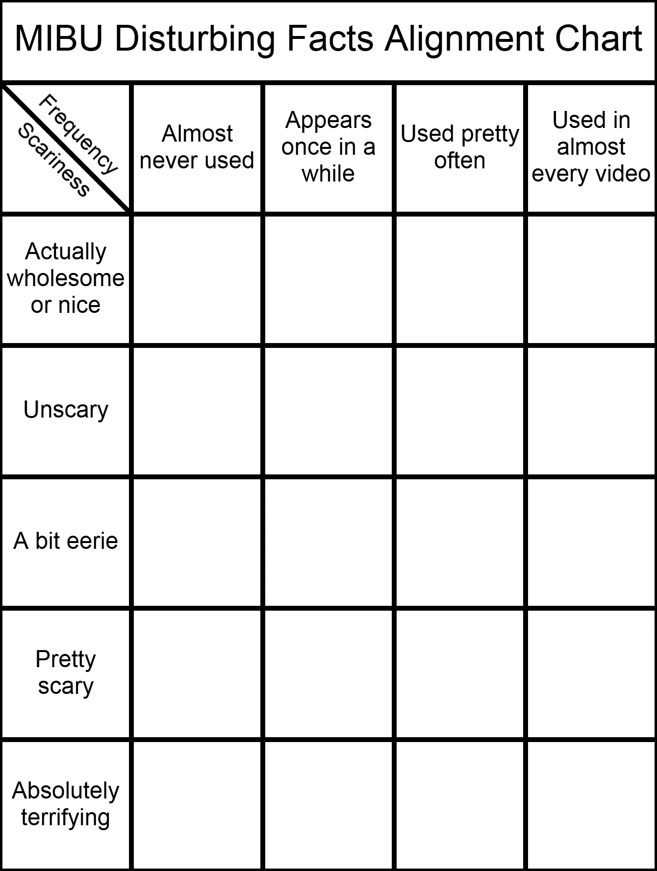 I made a chart template for disturbing facts that are used in MIBU videos! any fact suggestions ...