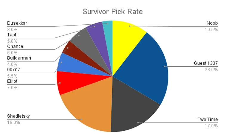 Survivor Pick Rates | Fandom