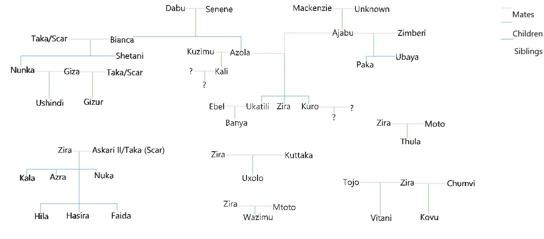 Zira Family Trees for both of my series | Fandom