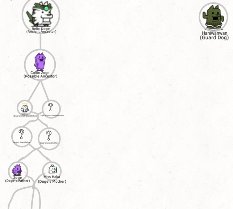 doge family tree | Fandom