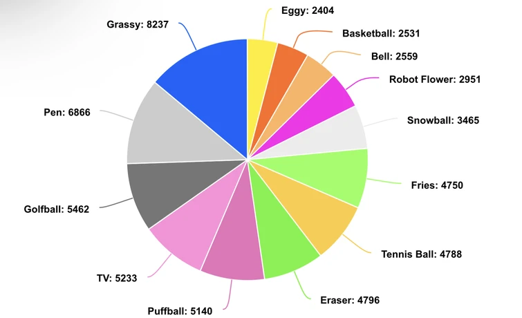 TPOT Voting Results in Pie Charts (Includes TPOT 7 Results) | Fandom