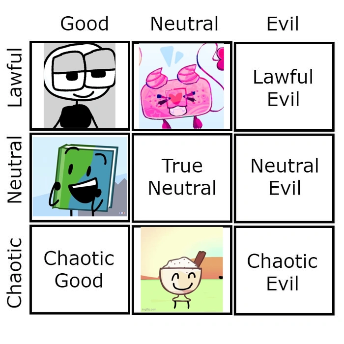 A few wikians as an alignment chart | Fandom