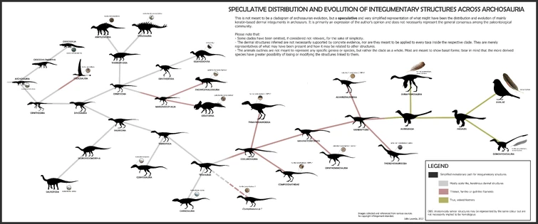 Dinosaur Integument Chart by Julio Lacerda | Fandom