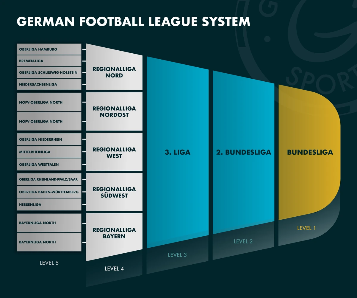 German football league system | 442oons Wiki | Fandom