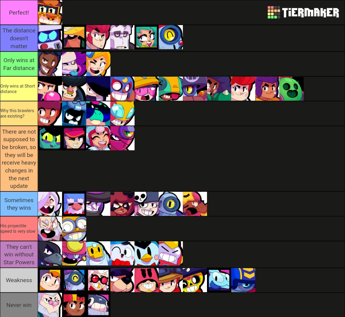 My tierlist of the most strongest brawler in a 1vs1 (No Supers). | Fandom