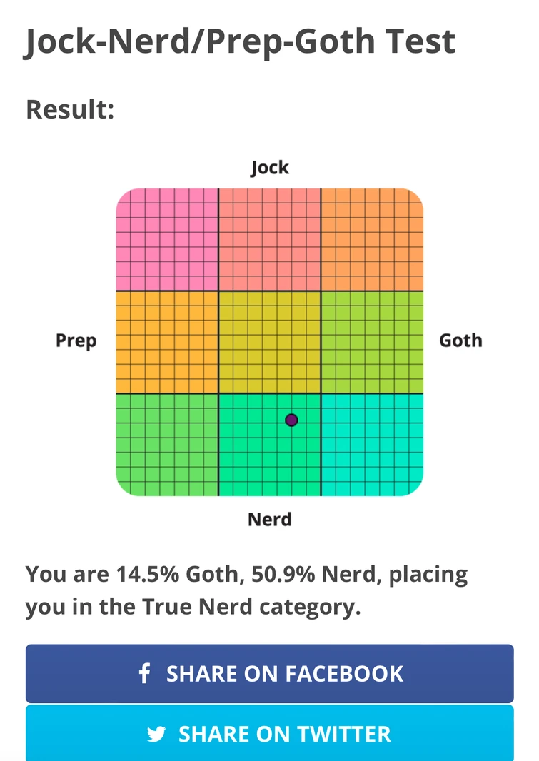 Took this test and got true nerd | Fandom
