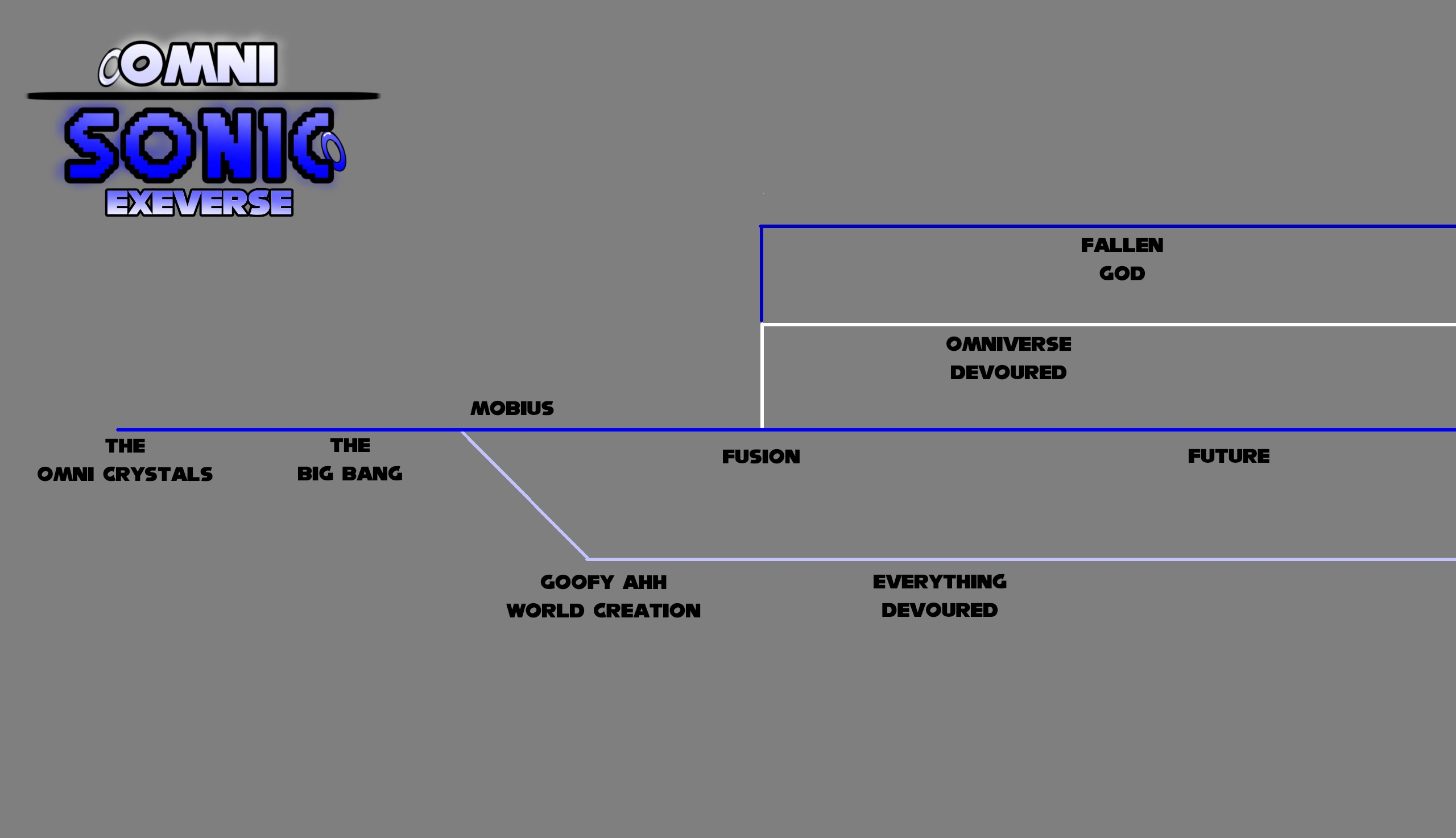 Official Omni-Sonic Timeline Chart | Fandom