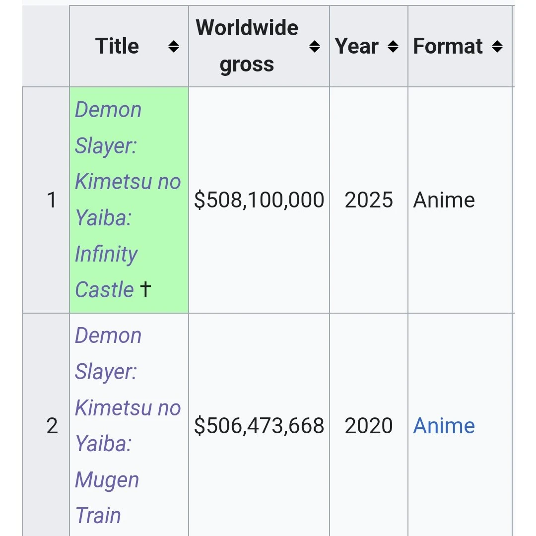 highest-grossing films. | Fandom