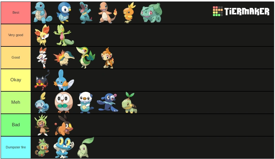 Starter Pokémon first form tier list | Fandom