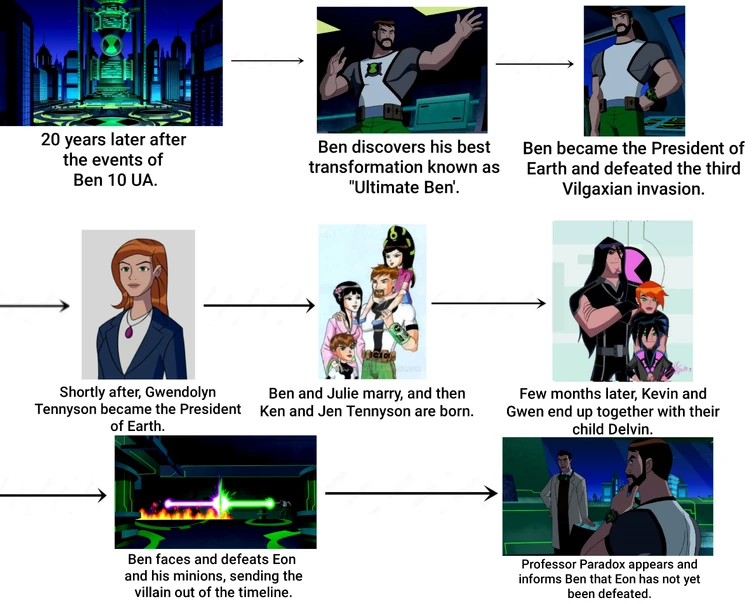 Ultimate Alien Future Timeline (Extended) | Fandom