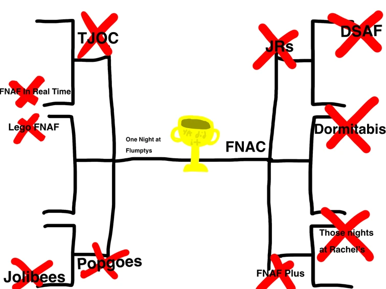Best FNAF Game Tournament: The Finale | Fandom