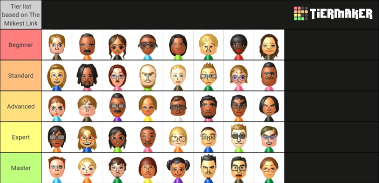 A tier list of the CPU Miis based on how they did in The Miikest Link ...