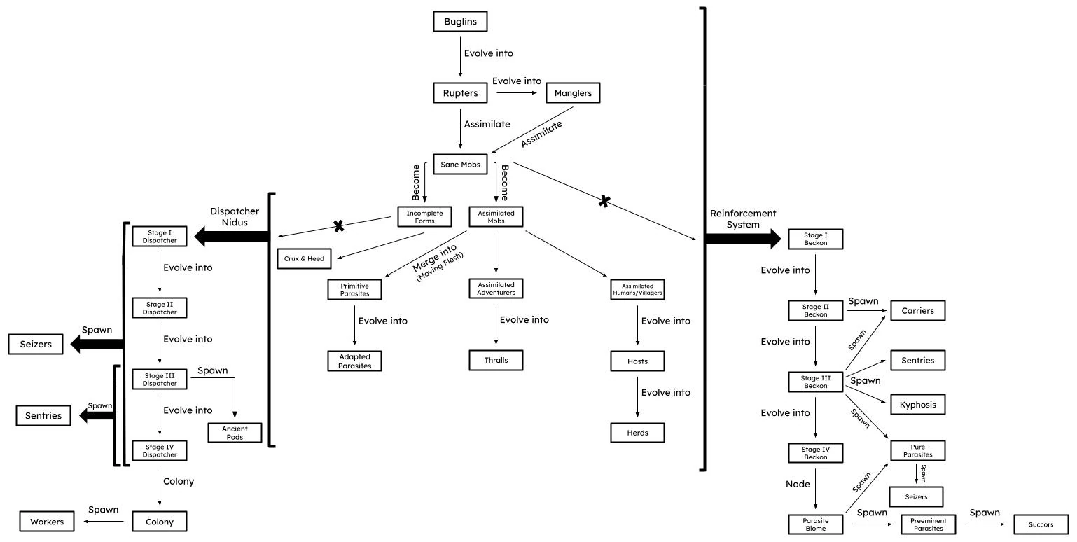 Revamped Evolution Tree (FIXED) | Fandom