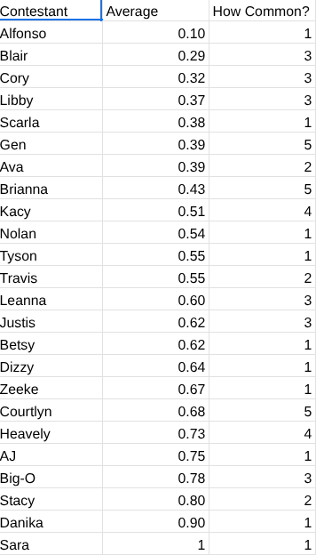 TRD Competitor Tier List (incomplete) | Fandom