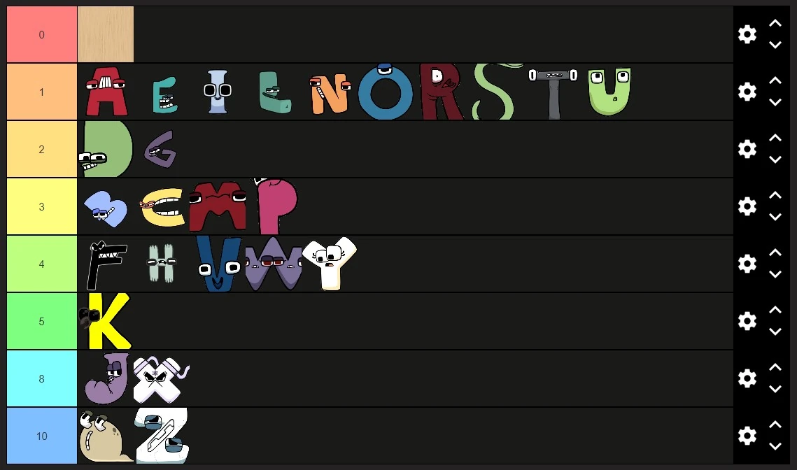 Sorry if it's my first post, but I'm ranking AL letters based on their Scrabble score | Fandom