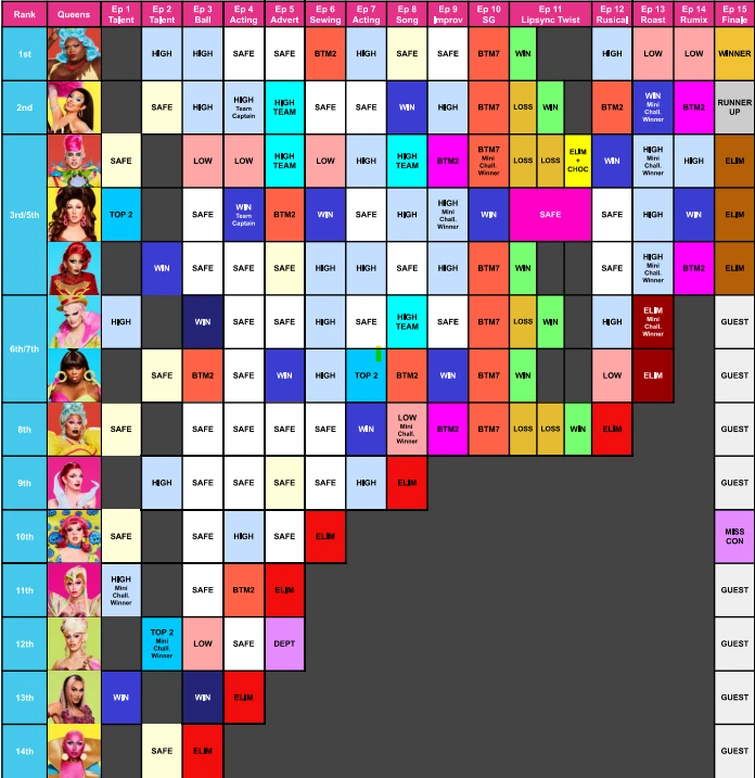 RuPaul's Drag Race Season 14 Randomized Track Record | Fandom
