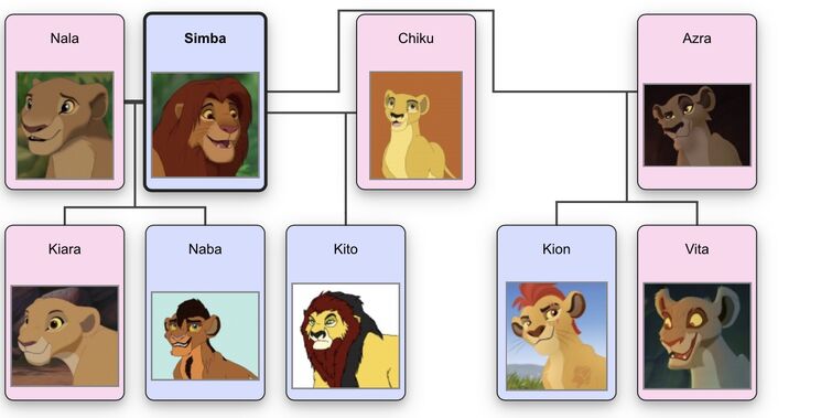 Some more family trees | Fandom