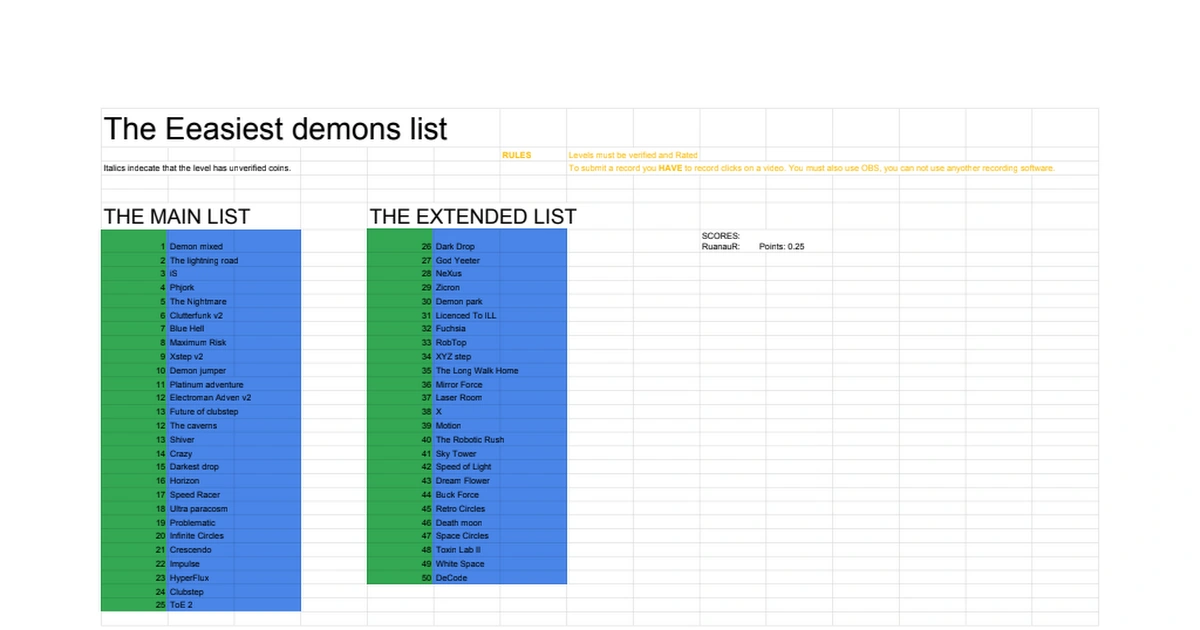 The Official EASIEST DEMON LIST | Fandom