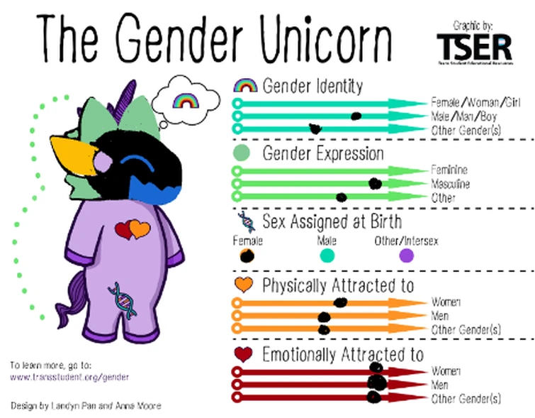 gender unicorn! | Fandom