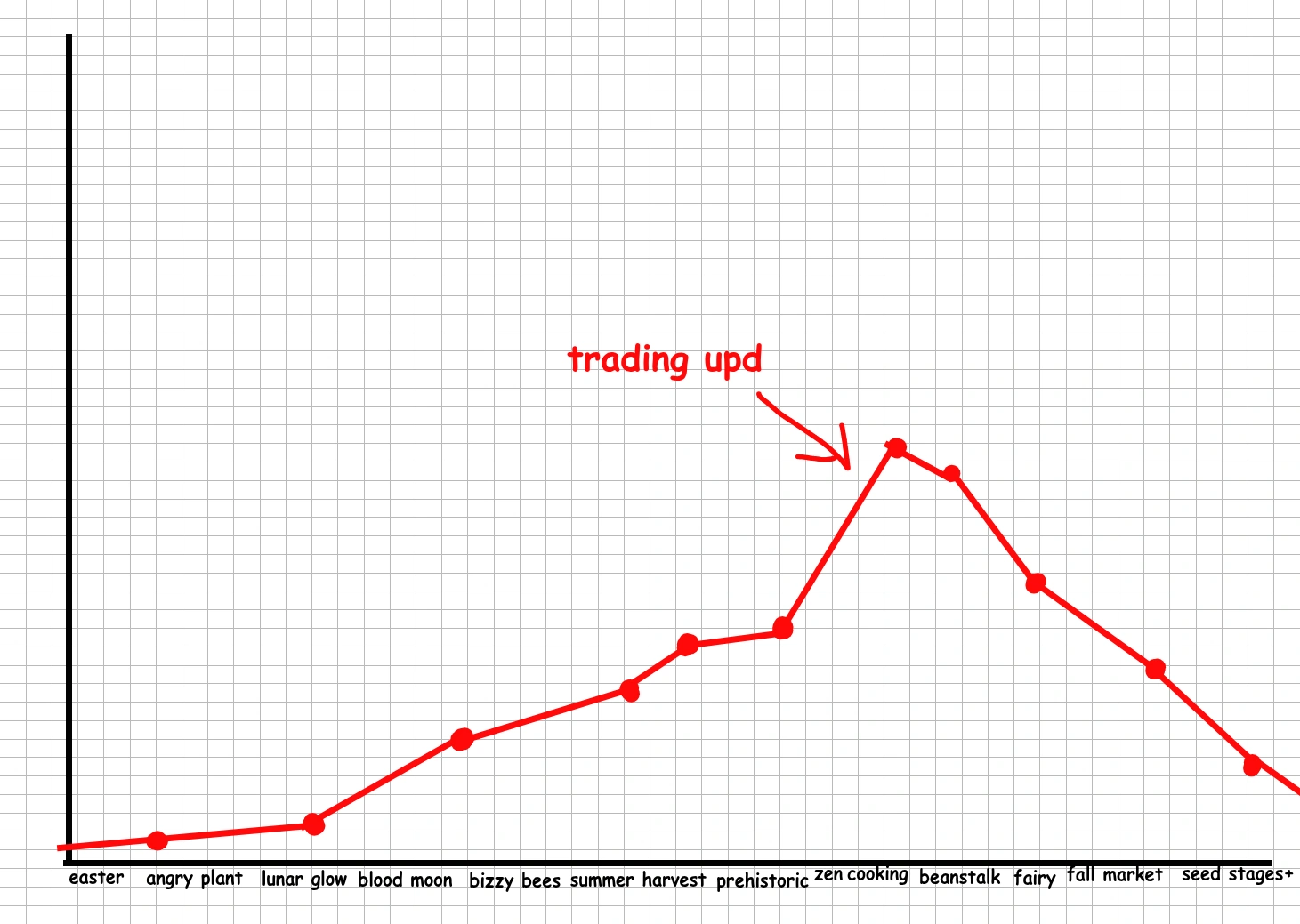 I made a graph of gag wiki population | Fandom