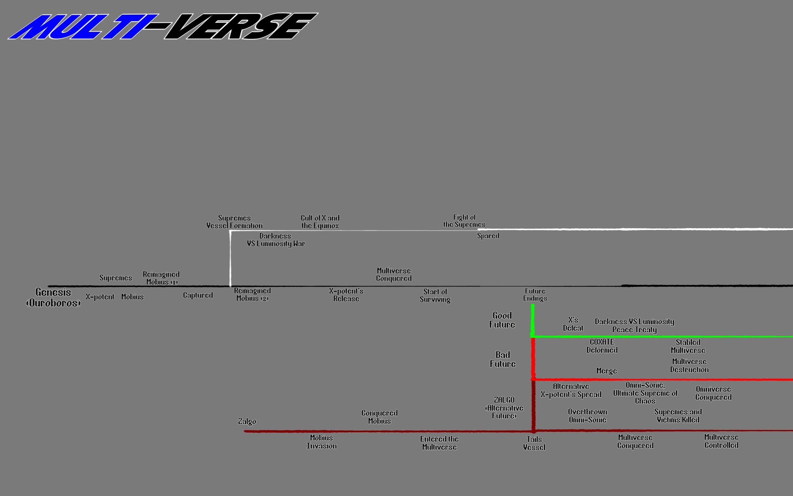 The New Timeline Chart of Omni-Sonic | Fandom