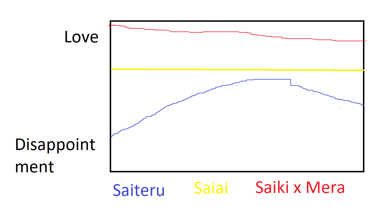 Saiki K ships appreciation graph over time | Fandom