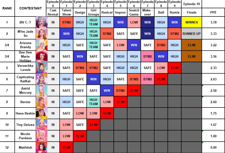 DRPH Season 2 Prediction (Track Record) | Fandom
