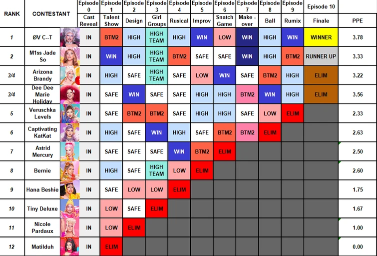 DRPH Season 2 Prediction (Track Record) | Fandom