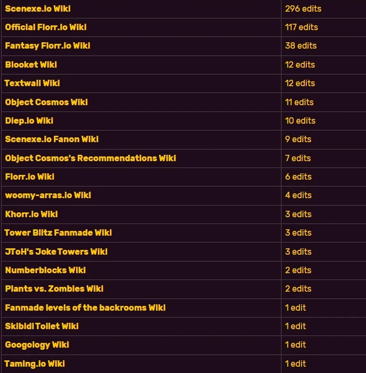 Top 20 most active wikis im active in | Fandom