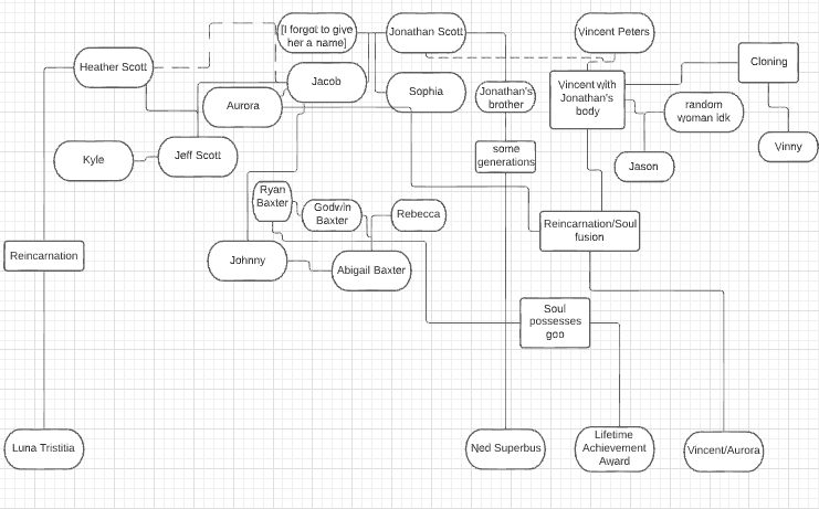 unnecessarily complicated fictional family tree that no one asked for ...