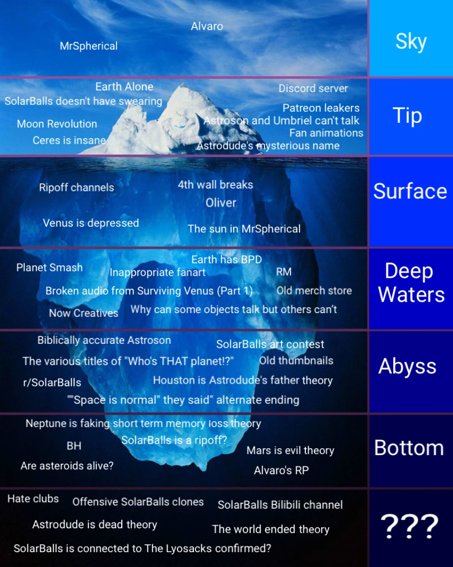 The SolarBalls iceberg | Fandom
