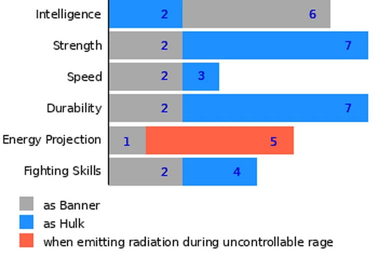 I looked at a few marvel characters power grids and this is the result ...