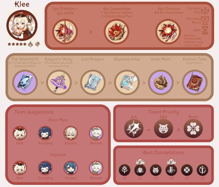 Guide to Klee | Fandom