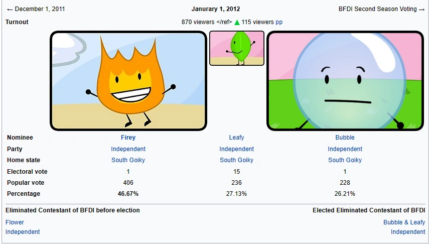 BFDI 25 results | Fandom