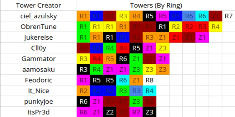 Top 10 Most Prolific Tower Creators in JToH | Fandom