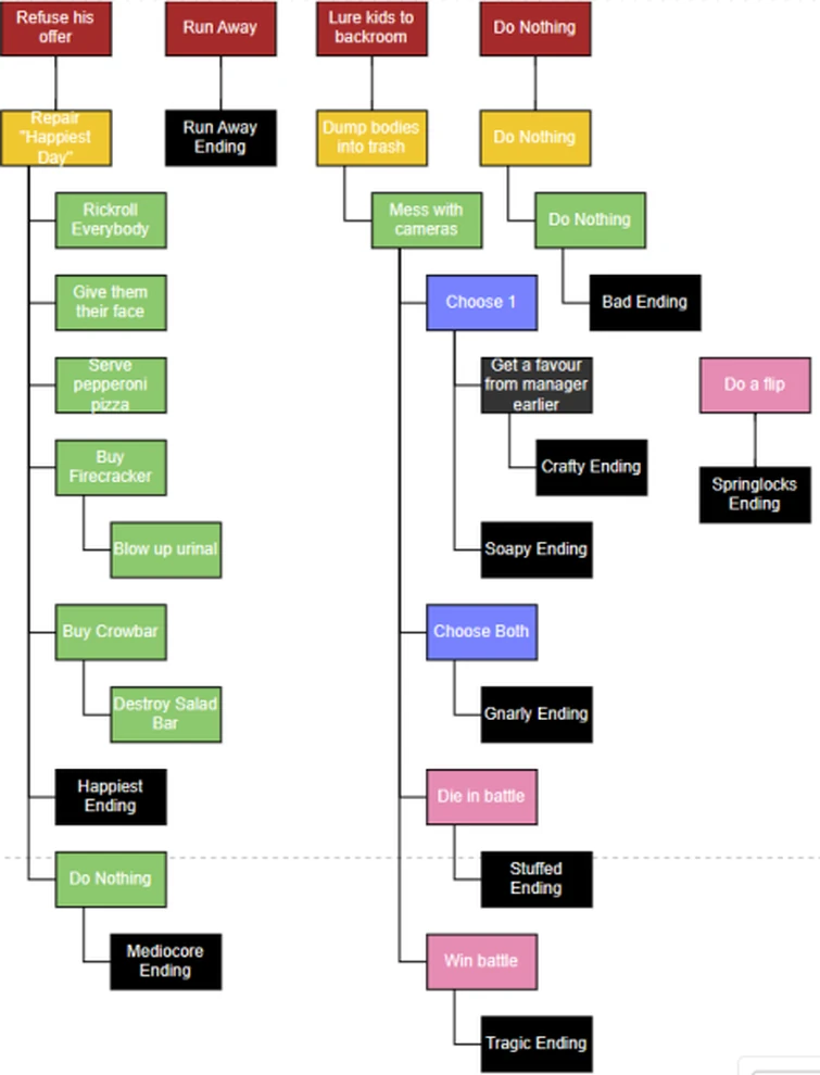 DSAF 1 endings diagram | Fandom