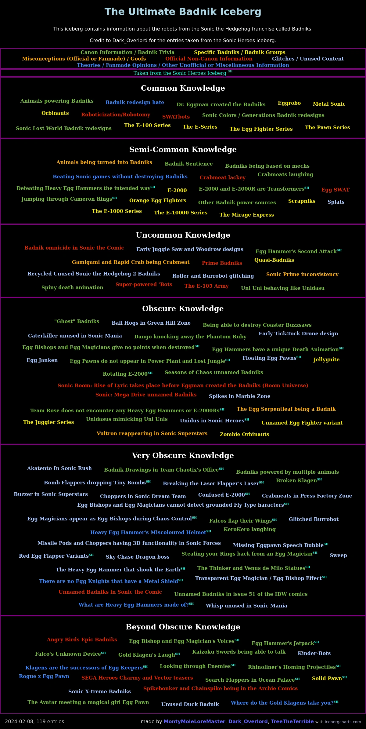 Badnik Iceberg Proposals | Fandom