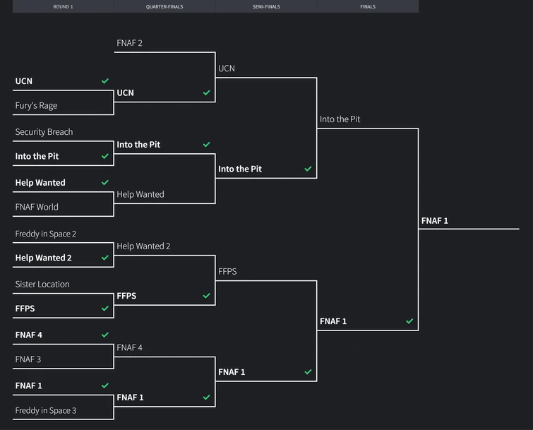 FNAF Games Tournament: Final Results | Fandom