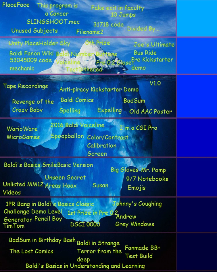 My Version of The Baldi's Basics iceberg | Fandom