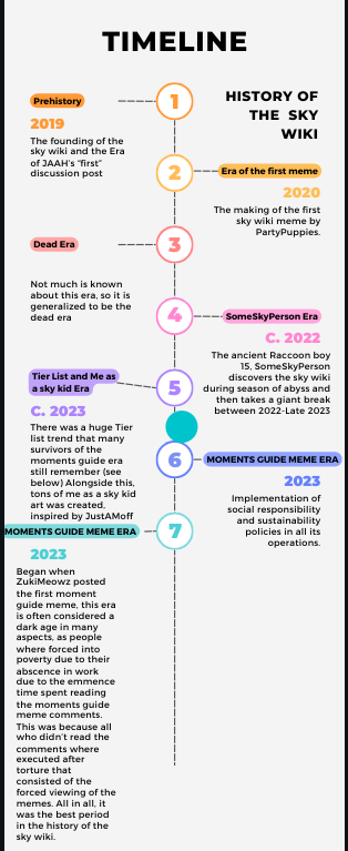 New SKY WiKI Timeline | Fandom