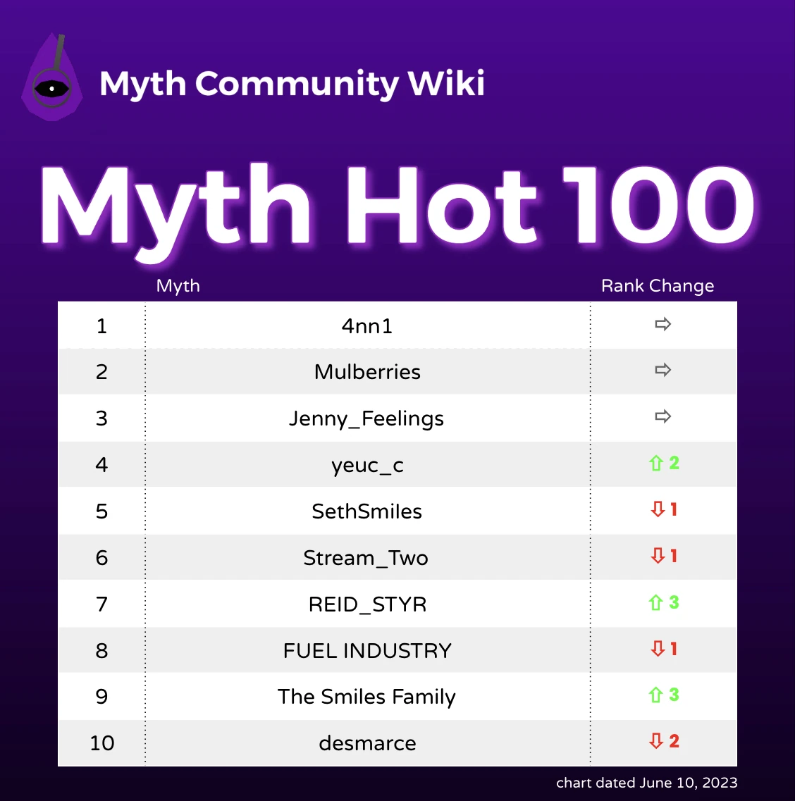 The Myth Hot 100 top 10 (chart dated June 10, 2023) | Fandom