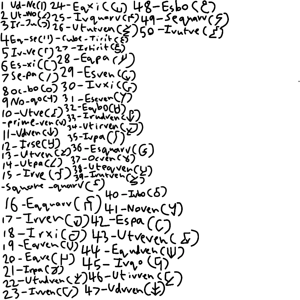 Evolution of my digits 1-100 | Fandom