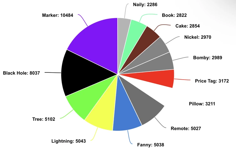 TPOT Voting Results in Pie Charts (Includes TPOT 7 Results) | Fandom