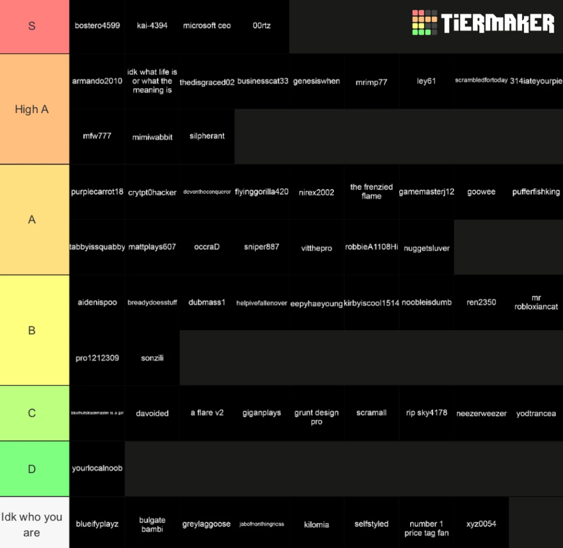 Tier List | Fandom