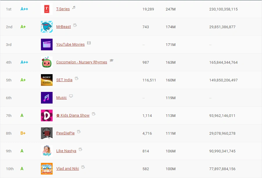 There's Now 10 Channels with 100M Subscribers | Fandom