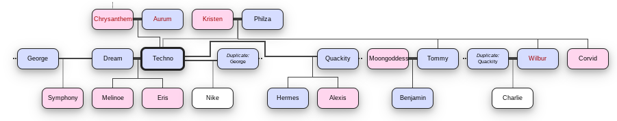 dumps the family tree from my main au and then runs away | Fandom