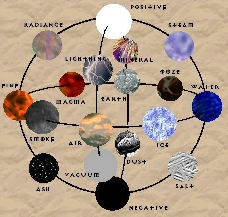 Inner Planes | 4E Planescape Wikia | Fandom